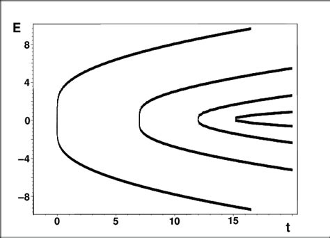 The Numerically Calculated Unfoldings And Smoothness Of The Real