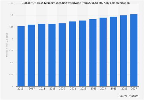 Nor Flash Memory Market Size And Share Global Report 2022 2028