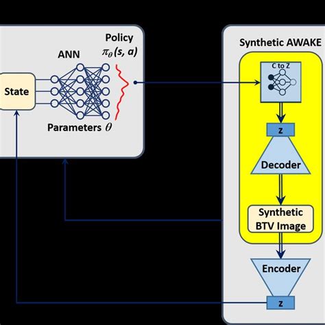 Architecture For Training Vae And Predictor Networks Used For Awake Download Scientific Diagram