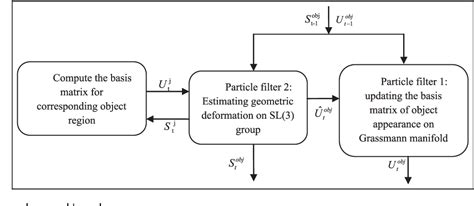 Figure 1 From Tracking Objects Using Grassmann Manifold Appearance