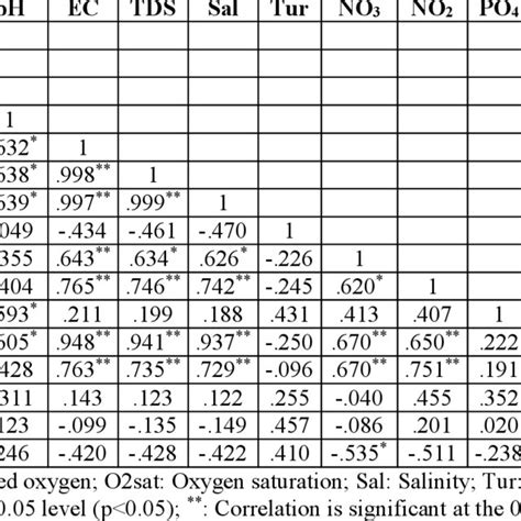 Pearson Correlation Index Coefficients Download Table