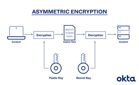 What Are The Differences Between Symmetric And Asymmetric Encryption