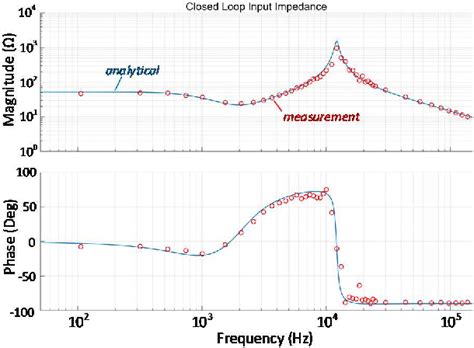 Figure 1 From Impedance Analysis Of Single Phase Pfc Converter In The Frequency Range Of 0 150