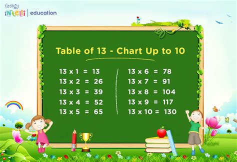 Table Of 13 13 Times Table Learn Multiplication Table Of Thirteen
