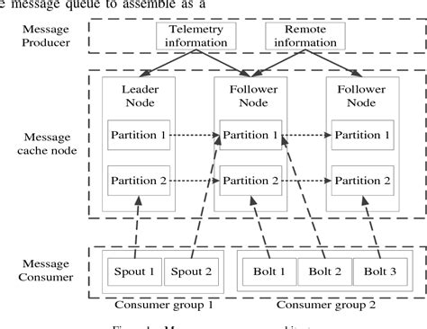 Figure 1 From A Stream Computing Method For Railway Distribution