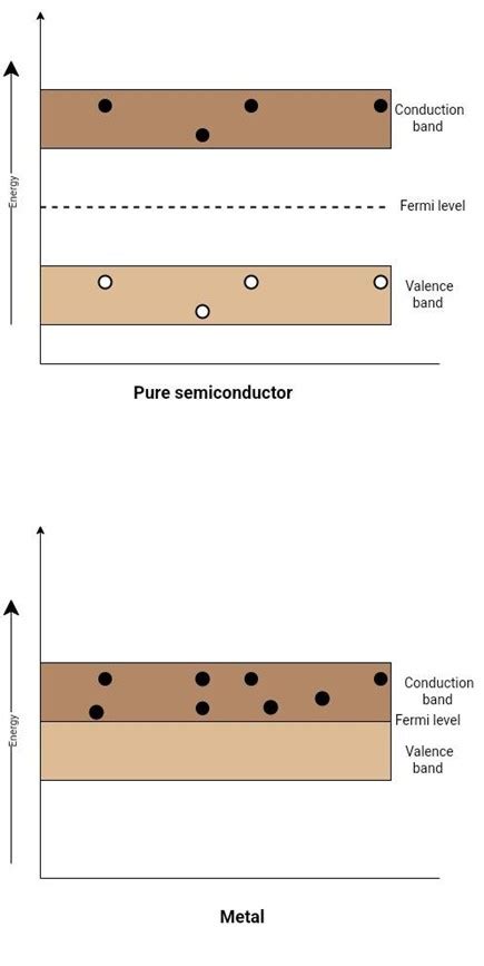 Introduction To Extrinsic Semiconductors AnySilicon