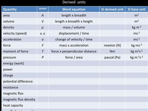 Si Derived Units