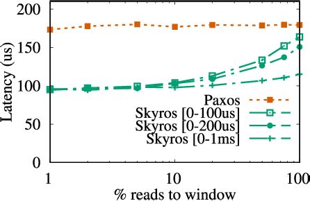 Figure From Exploiting Nil External Interfaces For Fast Replicated