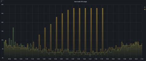 Intermittent Spikes In User Mode Cpu Usage Only On A Single Aerospike Node Aerospike Community