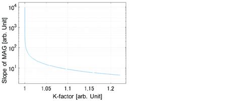 The Slope Of G Ma Versus K Factor The Value Becomes Infinite When K 1 Download Scientific