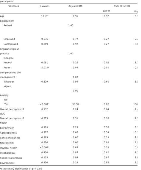 Multivariate Logistic Regression Analyses Between Socio Demographic