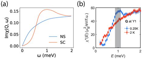 A The Imaginary Part Of The Dynamical Spin Susceptibility As A Download Scientific Diagram