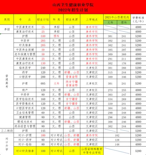 2022山西卫生健康职业学院招生计划各专业招生人数是多少 恒折教育