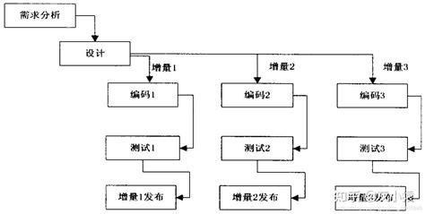 “项目经理”都会的软件开发七大过程模型 知乎