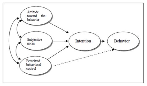 Tpb Model Ajzen Moriano Et Al N D Download Scientific Diagram