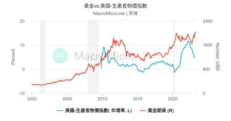 黃金vs美國 生產者物價指數 黃金 圖組 Macromicro 財經m平方