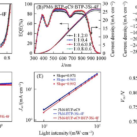 J•v Curvesa And Corresponding Eqe Spectra Of Inverted Devices Based