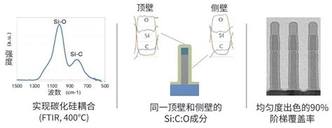 SPARC用于先进逻辑和 DRAM 的全新沉积技术 艾邦半导体网