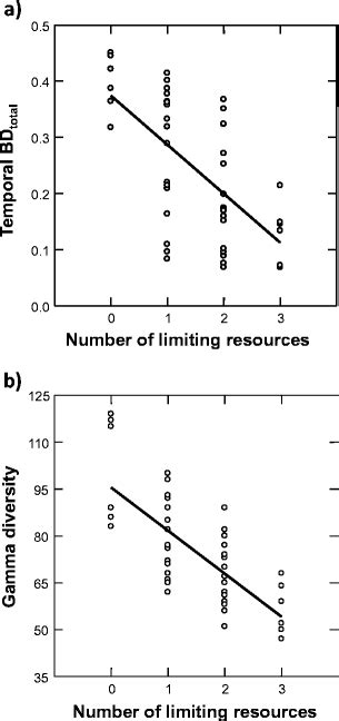 Responses Of A Temporal Beta Diversity Bdtotal And B Temporal Gamma