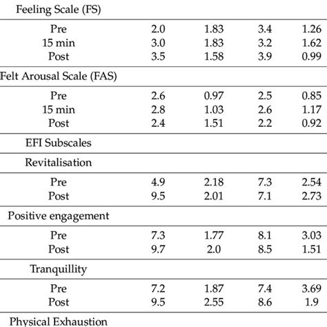 Affective States For The Two Conditions Download Scientific Diagram