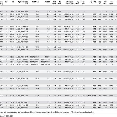 Summary Of Gst Gene Expression Download Table
