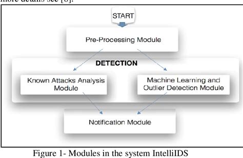 figure 1 from prototype intelligent log based intrusion detection