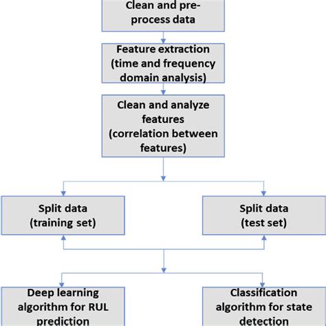 Proposed Flow Chart For The Classification And Rul Prediction