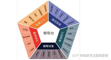 中高管领导力提升：优势、价值与关键技巧 知乎