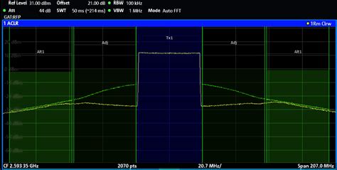 Output Spectrum With Yellow And Without Green Pre Distortion At 37 Dbm Download Scientific