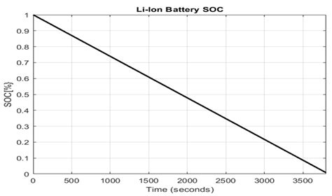 A Li Ion Battery Terminal Voltage B The Ocv F Soc Curve For A