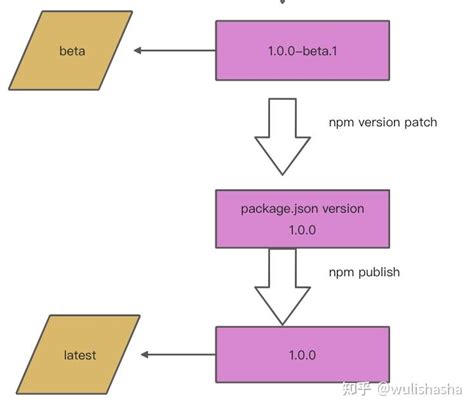 Npm Package 发布and版本管理and 最佳实践 And删除 知乎