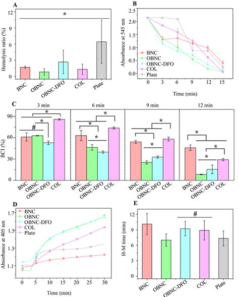Hemocompatibility And Coagulation Assay In Vitro Hemolysis Ratio A Download Scientific