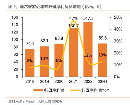 海尔智家近年来存货应收账款应付账款周转天数天 2023年09月 行业研究数据 小牛行研