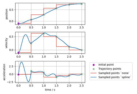 Trajectory Representation Ros Control Rolling Jul Documentation