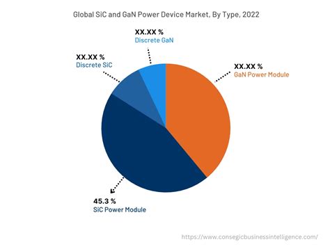 SiC GaN Power Device Market Size Growth Overview Statistics 2030