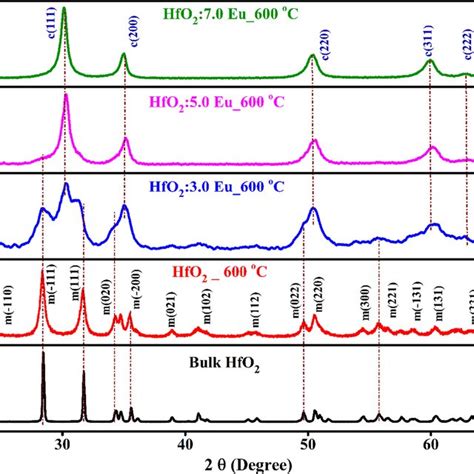A O K Edge Xanes Spectra Of Hfo2 And Hfo270 Mol Eu B Hf L Edge Xanes