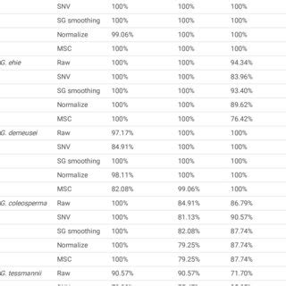 Summary Of The Prediction Results Of PLS DA Model Download Scientific Diagram