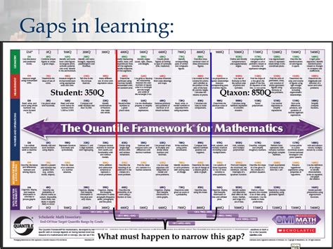 Ppt The Quantile Framework ® For Mathematics And West Virginia