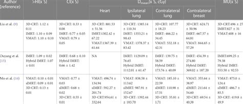 Dosimetry Comparison Of Radiotherapy Techniques In Some Of The Trials