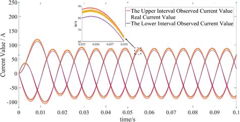 The Current Waveform Estimated By The Interval Sliding Mode Observer
