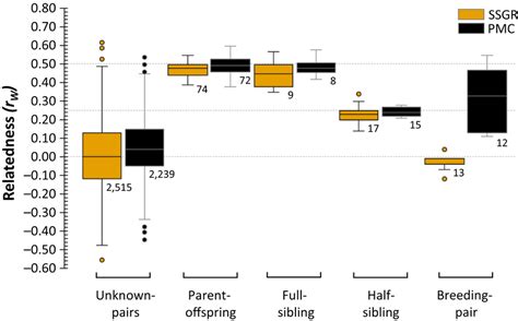Pairwise Relatedness Estimates Rw Of Confirmed Kinship Categories Download Scientific