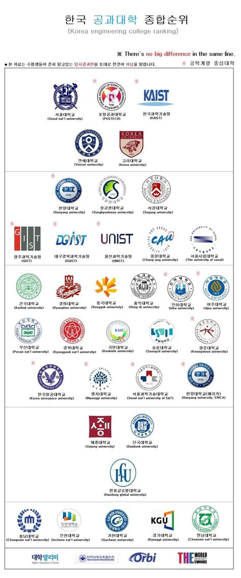 2017년 전국 이과 공대순위 등급 배치표 서열 정시 수능 성적표 네이버 블로그