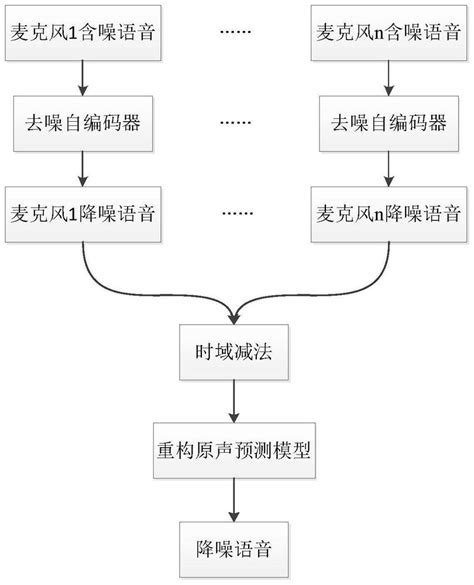 Speech Enhancement Method Based On Denoising Auto Encoder Eureka