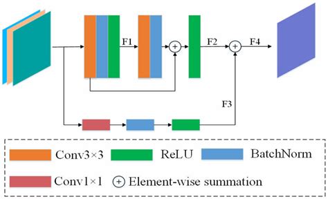 refinement residual block rrb f1 f4 represent the feature maps that