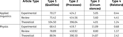 Nominalization Types In Various RAs Per 500 Words Download Scientific Diagram