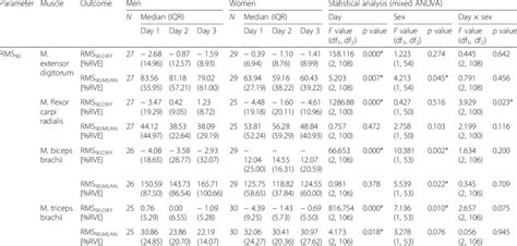 results of the mixed analysis of variance anova for the effect of sex