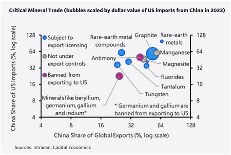 Graph The Critical Minerals To Watch In The Us Miningcom