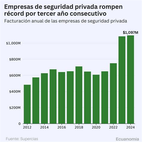 Empresas De Seguridad Facturan 450 Millones Más Debido A La Inseguridad