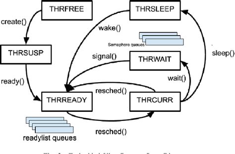 Figure From Using Embedded Xinu And The Raspberry Pi To Teach Operating Systems Semantic