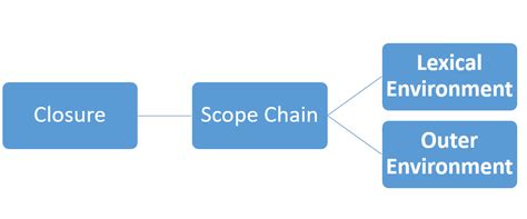 什麼是閉包為什麼js會有閉包 coding and learning medium